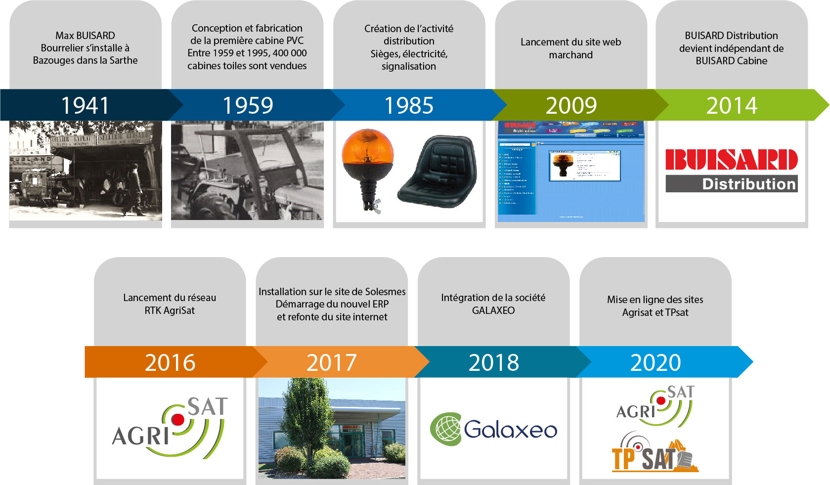 Qui Sommes-nous ? - Buisard Distribution